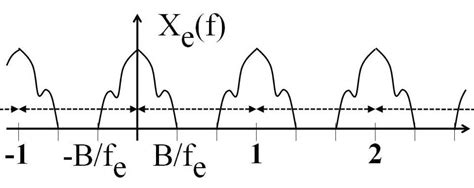 interpolation and upsampling interpolation by openstax jobilize