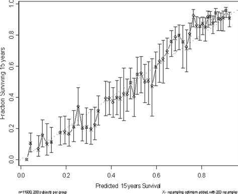 bootstrap estimate of calibration accuracy for 15 year estimates from