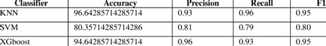 Performance Of Ssa Over Three Classifiers Knn Svm And Xgboost