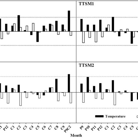 Correlation Coefficients Between The Residual Chronologies From Living