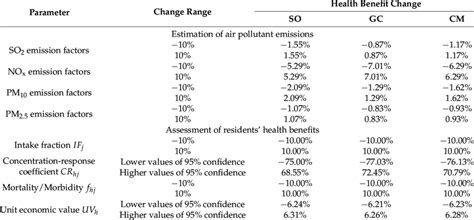 Sensitivity Analysis Of Variable Parameters On The Health Benefit