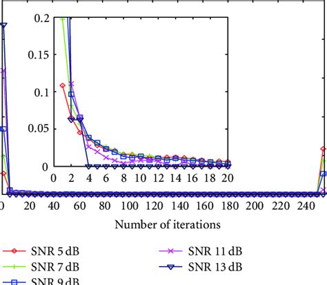 Frequency Of Number Of Iterations Tree Decoder Download Scientific Diagram