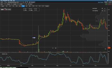 Chart Setups True Trading Group