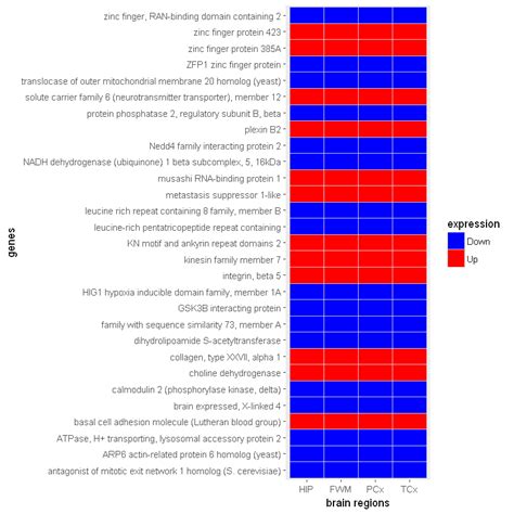 Differential Analysis For Dimension Reduction And Exploration Of Gene Expression Profiles