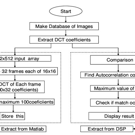 The Flow Chart Of Dct Based Comparison Download Scientific Diagram