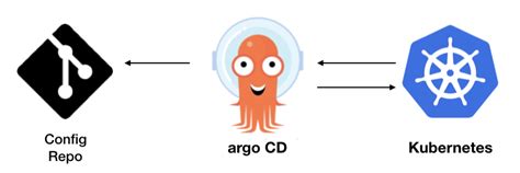 gitops with argocd running in kubernetes for deployment processing by