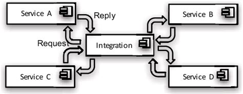 Figure 1 From Contextual Understanding Of Microservice Architecture Current And Future