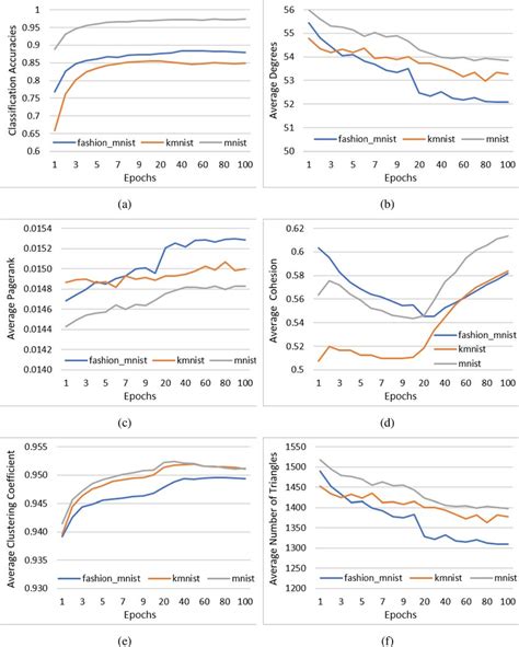 Graph Learning Characteristics As The Artificial Neural Network Learns Download Scientific