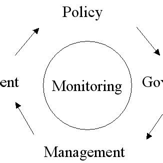 Policy Implementation Processes Illustrated In Form Of Policy Cycle Download Scientific Diagram