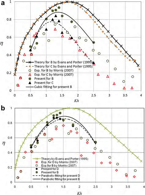 Hydrodynamic Efficiency Versus Kh A The Effect Of The Immersion