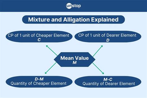 Mixture And Alligation Concept Formulas Tips And Solved Mcqs Unstop