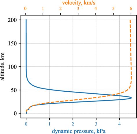 Figure 1 From Onboard Density Modeling For Planetary Entry Via Karhunen