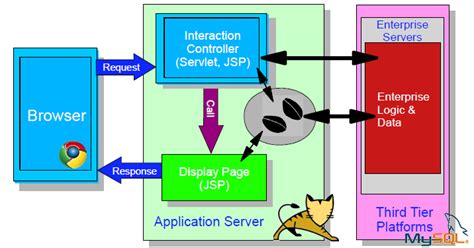 Best Practices Software Engineering J2EE Tutos For Beginner