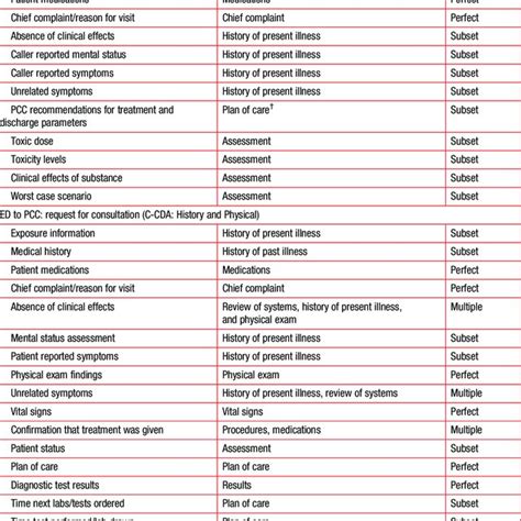 Mapping Between Pcc Ed Information Types And C Cda Sections Download