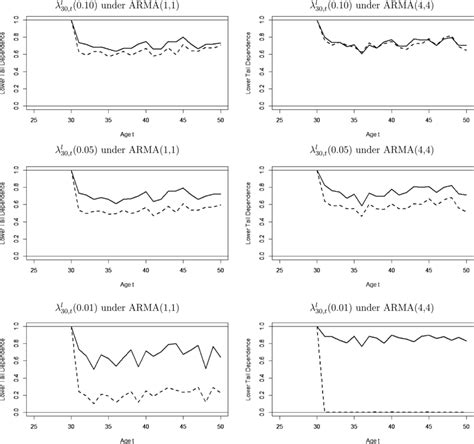 Trajectories Of The Lower Tail Dependence Measure Download Scientific Diagram