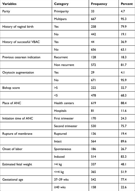 Risk Prediction Model For The Success Of Vaginal Birth Rmhp