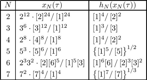 Table 1 From Algebraic Hypergeometric Transformations Of Modular Origin Semantic Scholar