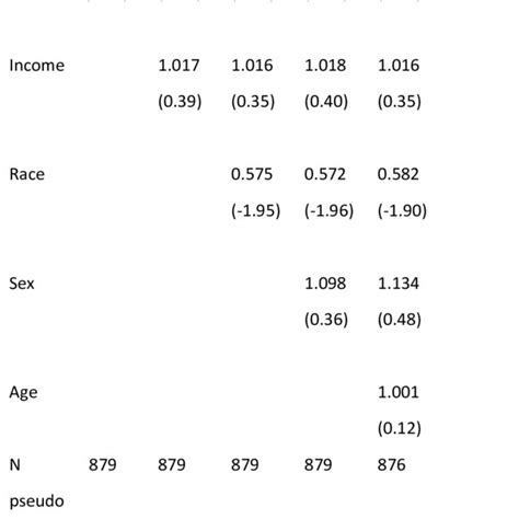 using gss 2002 data logistic regression of the dependent variable of