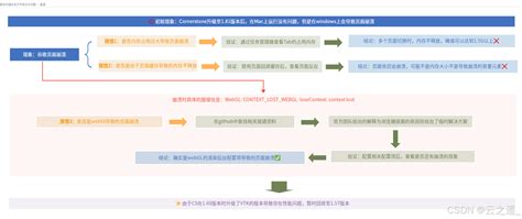 Cornerstone3d导致浏览器崩溃的踩坑记录cornerstone3d 坑 Csdn博客