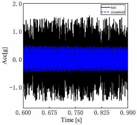 Machines | Free Full-Text | Vibration Analysis of Two-Stage Helical ...