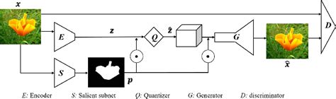 Figure 1 From Content Aware Deep Perceptual Image Compression Semantic Scholar