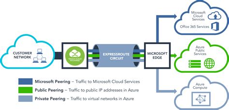 Teraco Selected As Microsoft Azure Expressroute Connectivity Partner