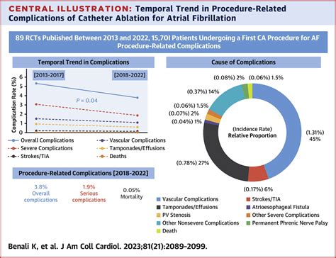 Procedure Related Complications Of Catheter Ablation For Atrial