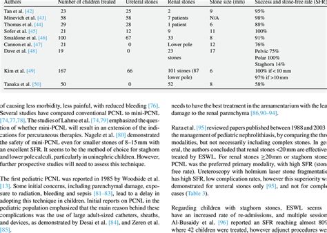 Current Published Case Series On The Ureteroscopic Management Of