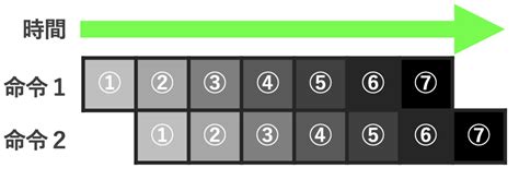 図解！cpuの高速化【基本情報】