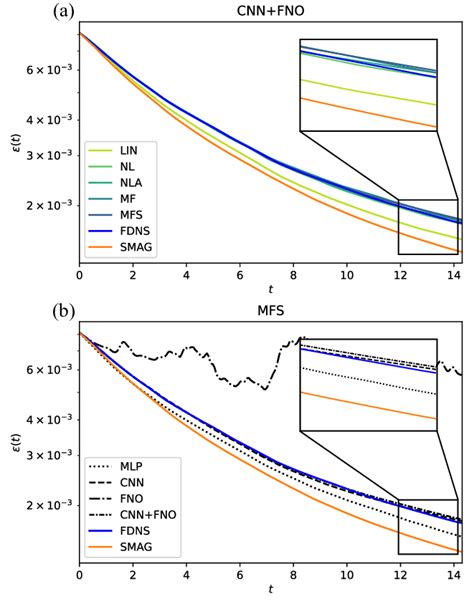 Plots Of The Kinetic Energy Dissipation Rate ϵ As A Function Of Time