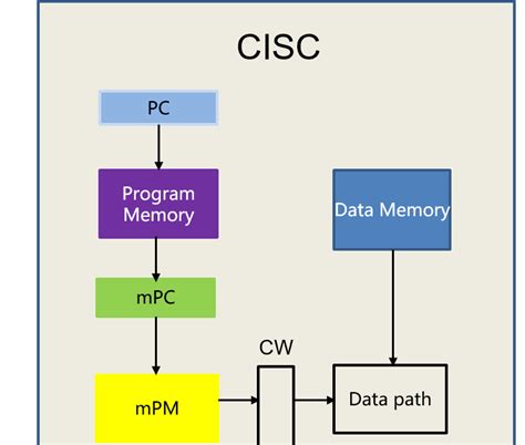 Cisc ~ Arquitectura De Computadores