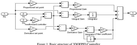 Figure 1 From Closed Loop Tuning Of Cascade Controller For Load