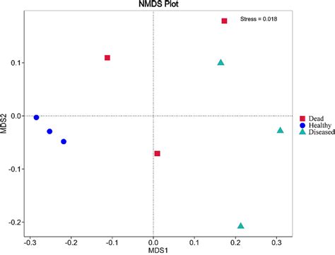 Nmds Plot Visualized The Dissimilarities Of Bacteria From Healthy