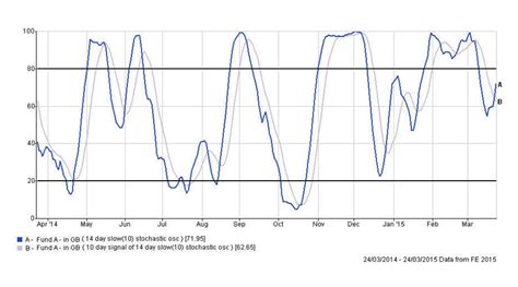 Stochastic Oscillator Chart
