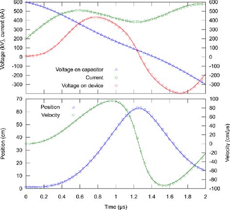 Comparison Of Theoretical Solution Symbols With Numerical Ideal Mhd