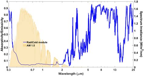 Wavelength Dependent Emissivity Of The Radiative Cooling System