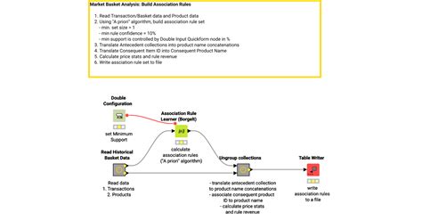 Market Basket Analysis Building Association Rules Knime Community Hub