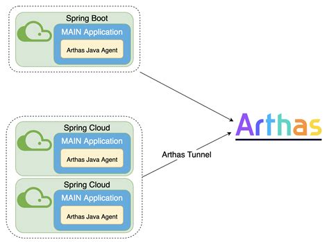 干货分享！java诊断工具arthas在rainbond上实践～ 知乎