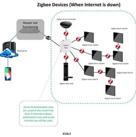 Zigbee Home Automation System And A Wi Fi Smart Home System