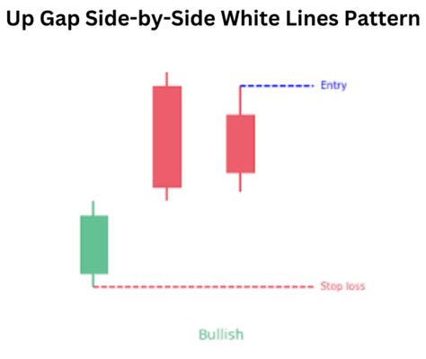 up gap side by side white lines pattern navigating potential bullish