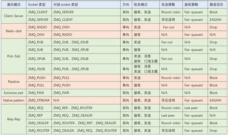 Zeromq史上最全的知识总结（一）：常见的通讯模式zeromq通信模型 Csdn博客