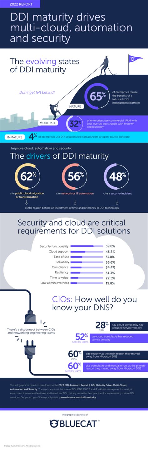 Ddi Maturity Drives Multi Cloud Automation And Security Bluecat Networks