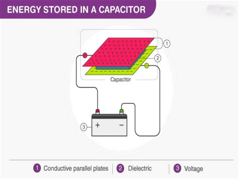 Energy Stored In A Capacitor Calculations Types And Faqs