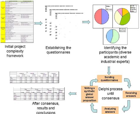 Overall Process During The International Delphi Study Download