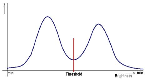 The Ideal Bimodal Histogram And The Threshold Selection Download Scientific Diagram