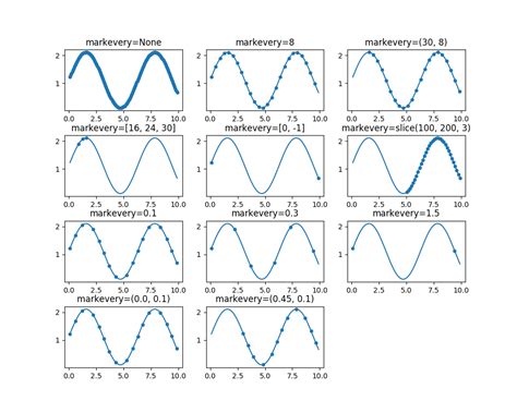 markevery demo — matplotlib 2 0 0b1 post7580 dev0 ge487118 documentation