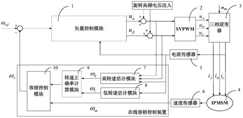 Permanent Magnet Synchronous Motor Fault Tolerant Control Device Based