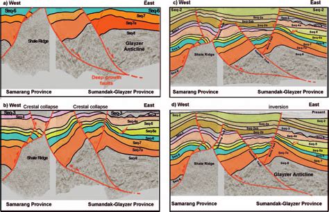 Structural Framework And Tectonic Evolution Showing The Four Tectonic