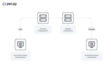 Как настроить Imap Pop3 на Vps сервере Valebyte Blog