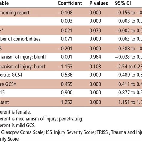 Generalized Linear Regression Download Table